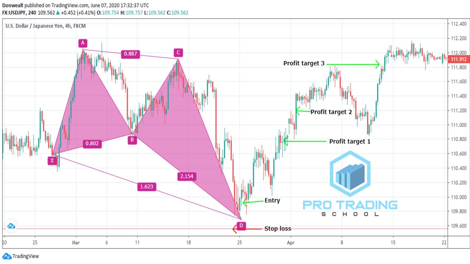 Harmonic Patterns: The Ultimate Trading Guide - Pro Trading School