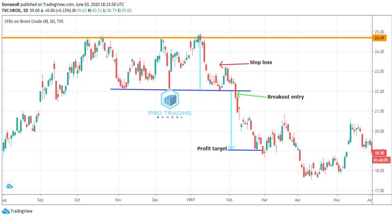 How To Trade Chart Patterns: A Step-By-Step Guide - Pro Trading School