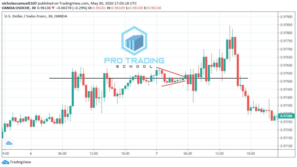 The ultimate guide to Tom Demark Indicators - Pro Trading School