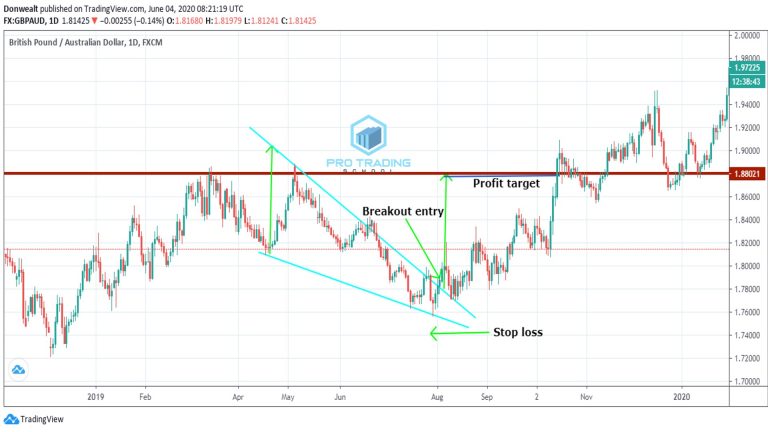 How To Trade Chart Patterns: A Step-By-Step Guide - Pro Trading School
