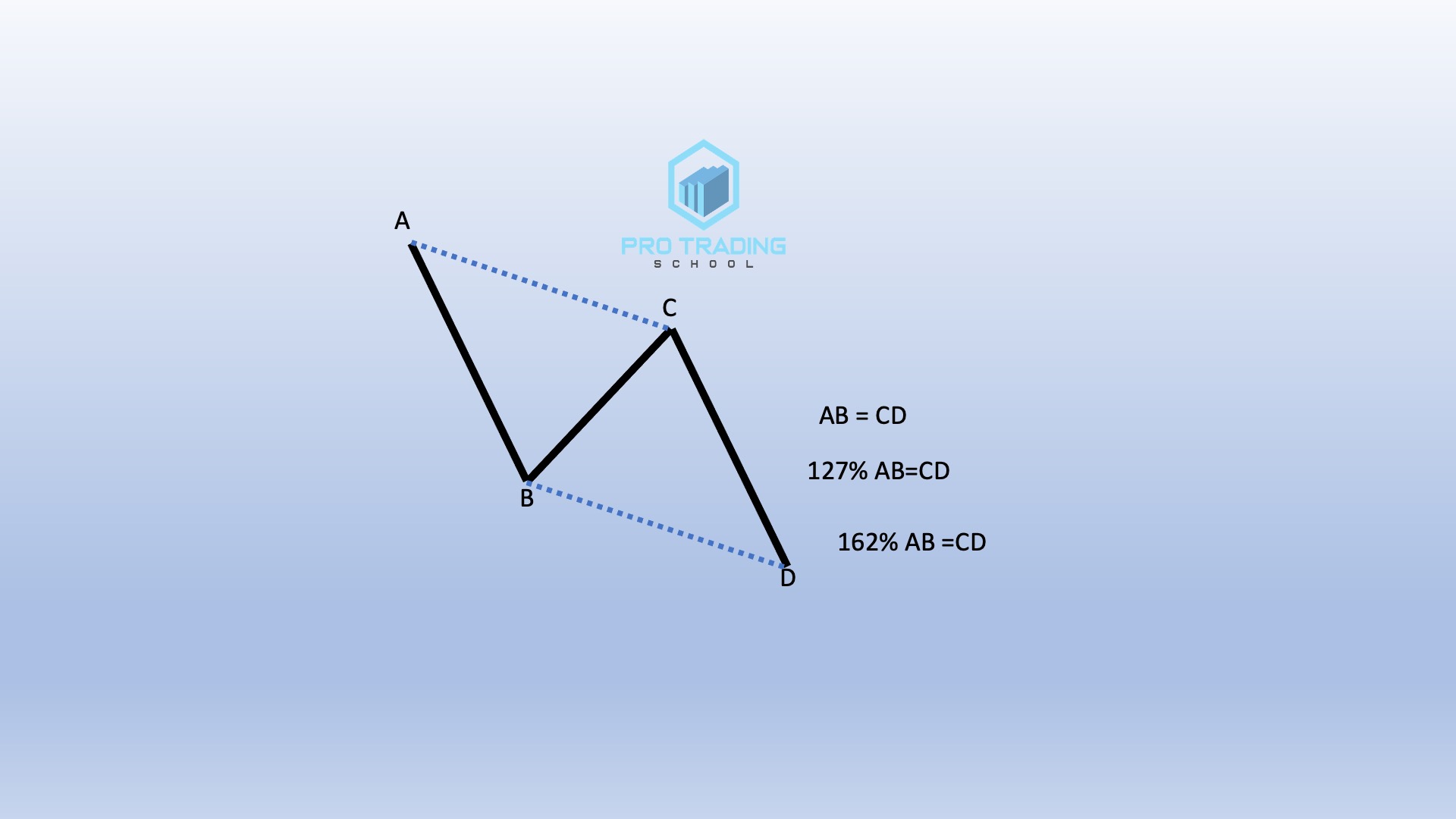 How to Trade the Harmonic AD = CD Pattern - Pro Trading School