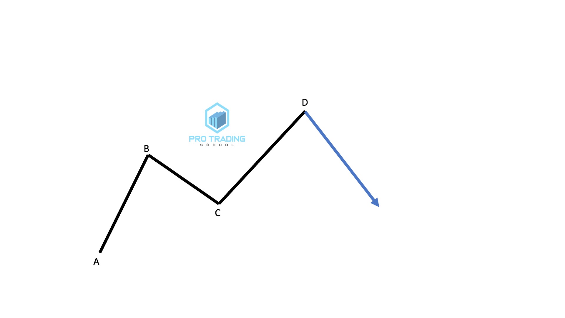 How to Trade the Harmonic AD = CD Pattern - Pro Trading School