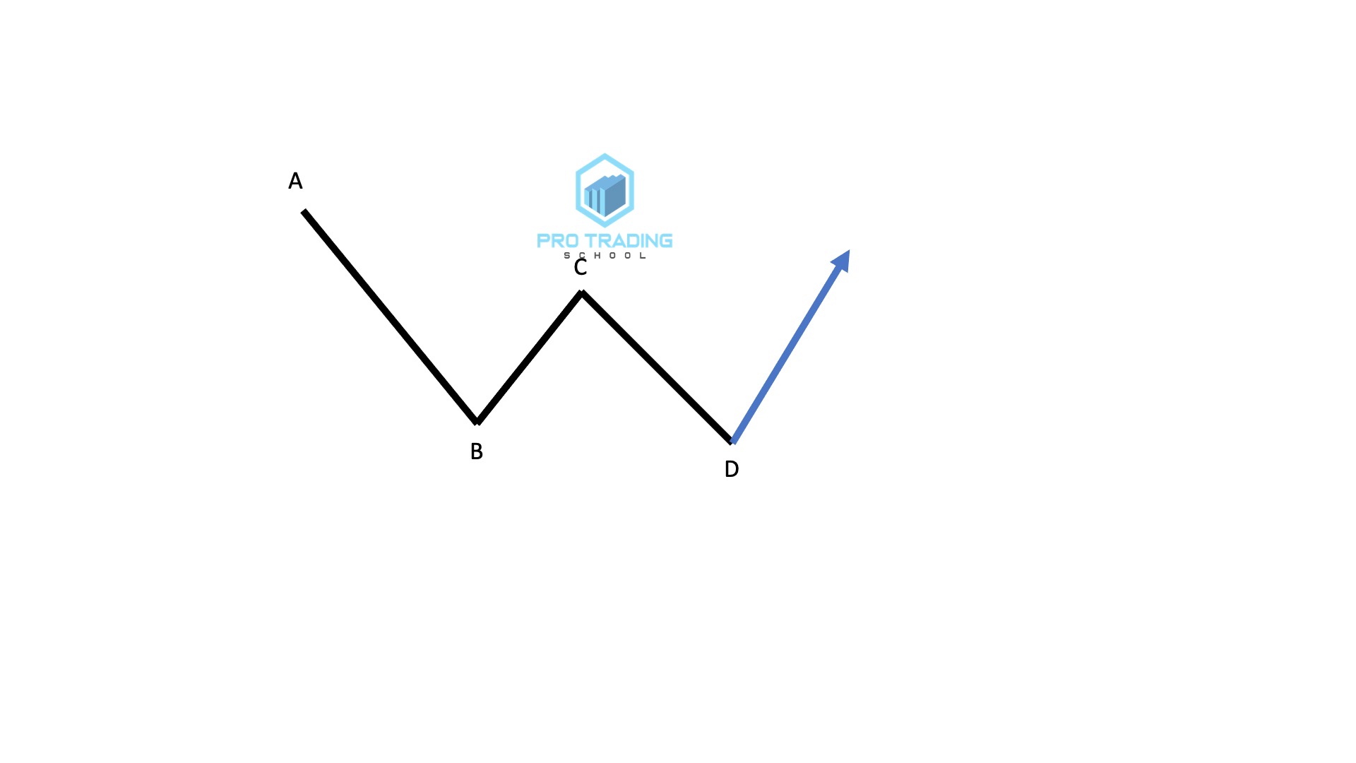 How to Trade the Harmonic AD = CD Pattern - Pro Trading School