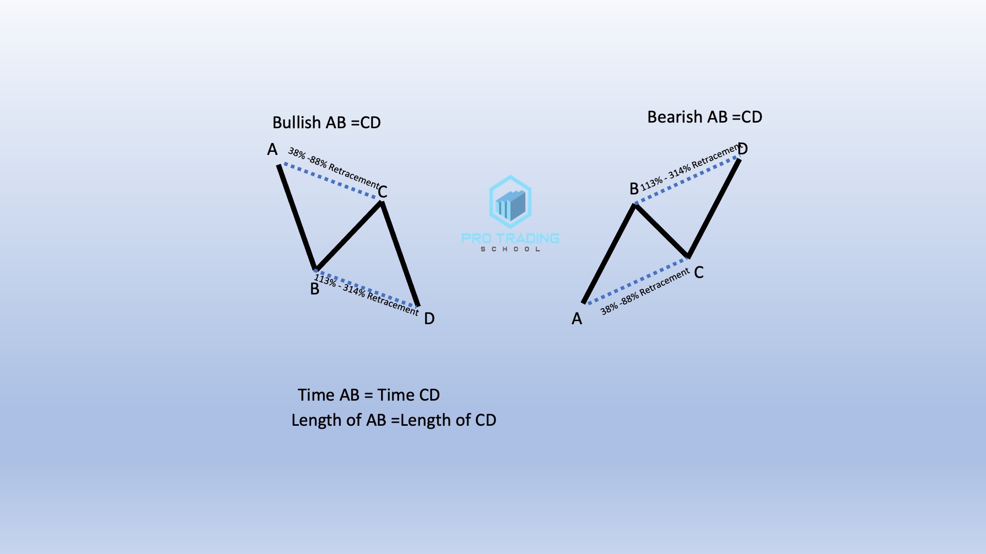 How to Trade the Harmonic AD = CD Pattern - Pro Trading School