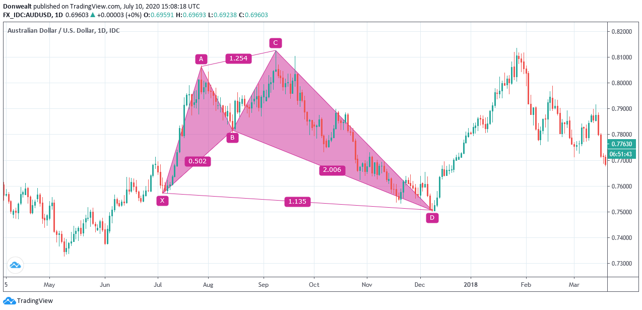 Harmonic Patterns: How To Trade The Shark Pattern - Pro Trading School