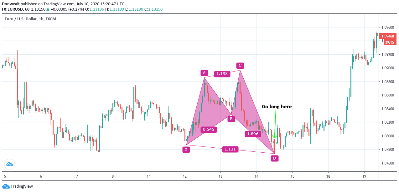 Harmonic Patterns: How To Trade The Shark Pattern - Pro Trading School