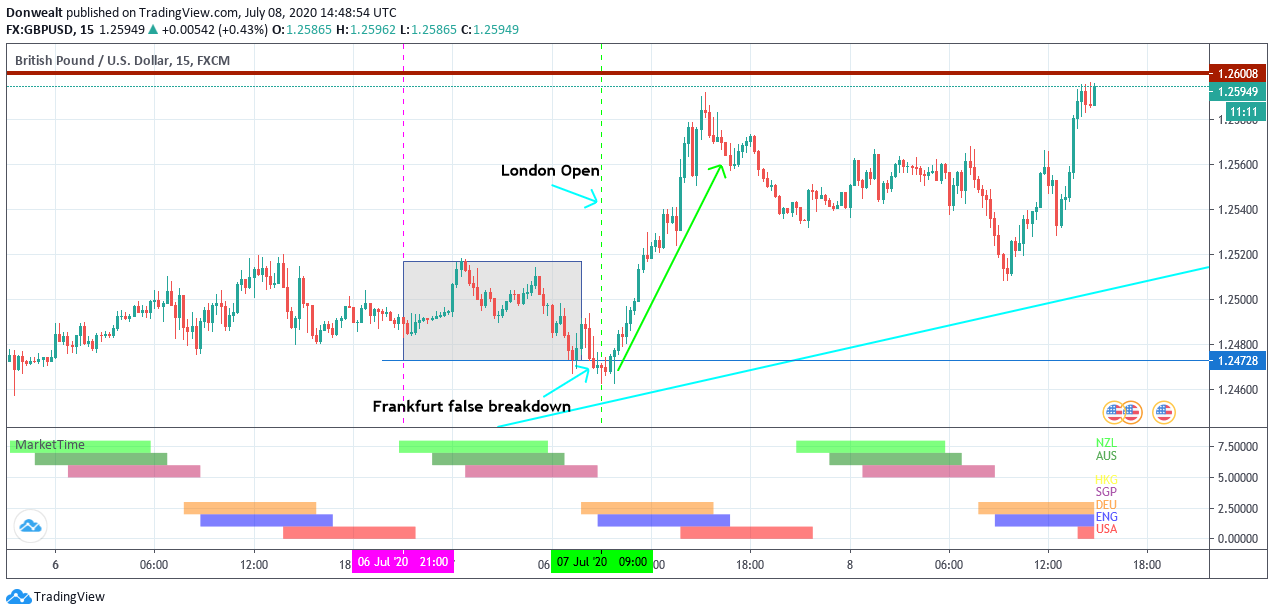 How To Trade The London Breakout Trading Strategy Like A Pro - Pro Trading School