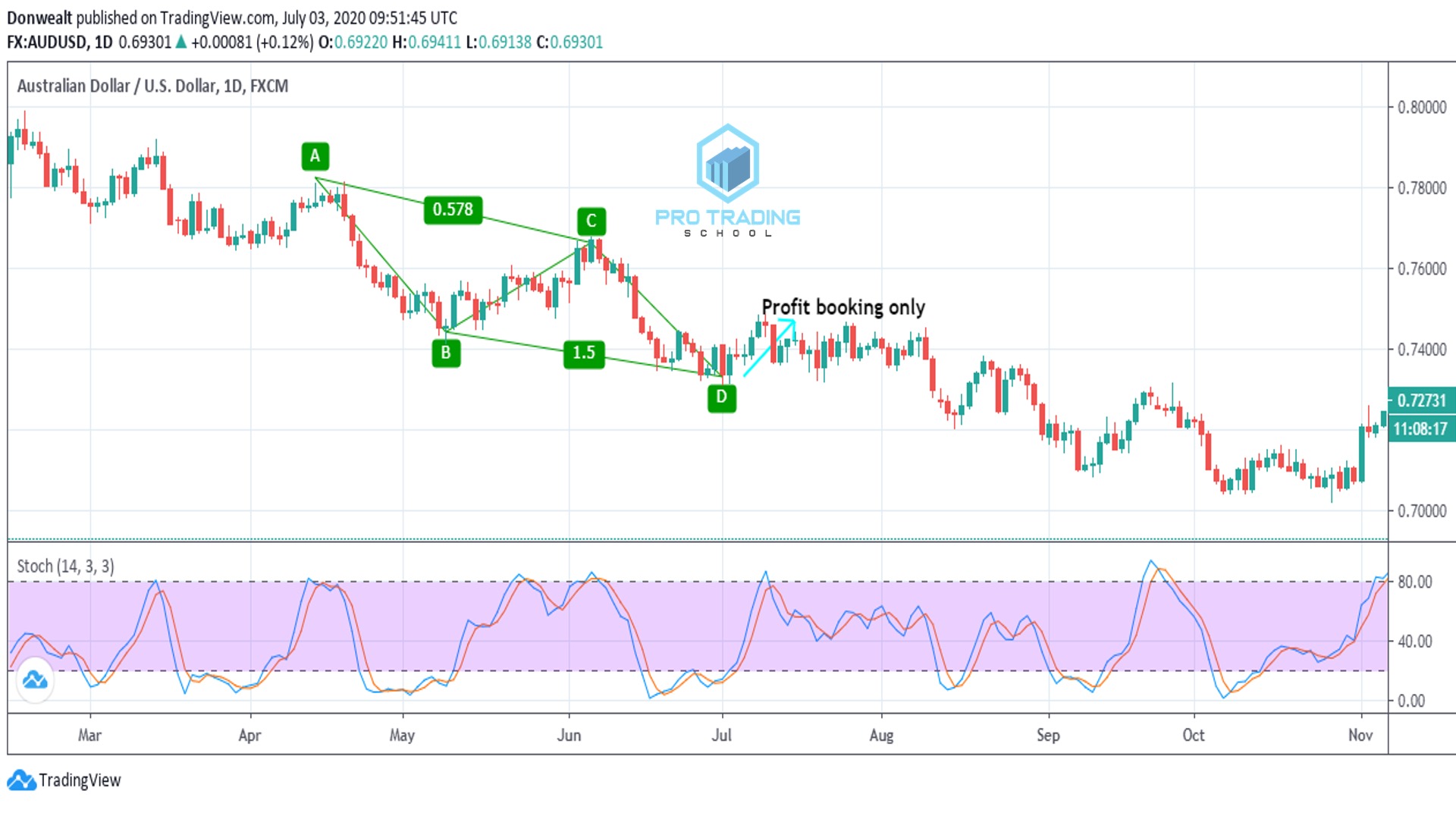 How to Trade the Harmonic AD = CD Pattern - Pro Trading School