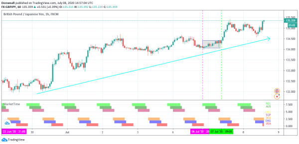 How To Trade The London Breakout Trading Strategy Like A Pro - Pro ...
