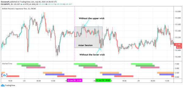 How To Trade The London Breakout Trading Strategy Like A Pro - Pro Trading School