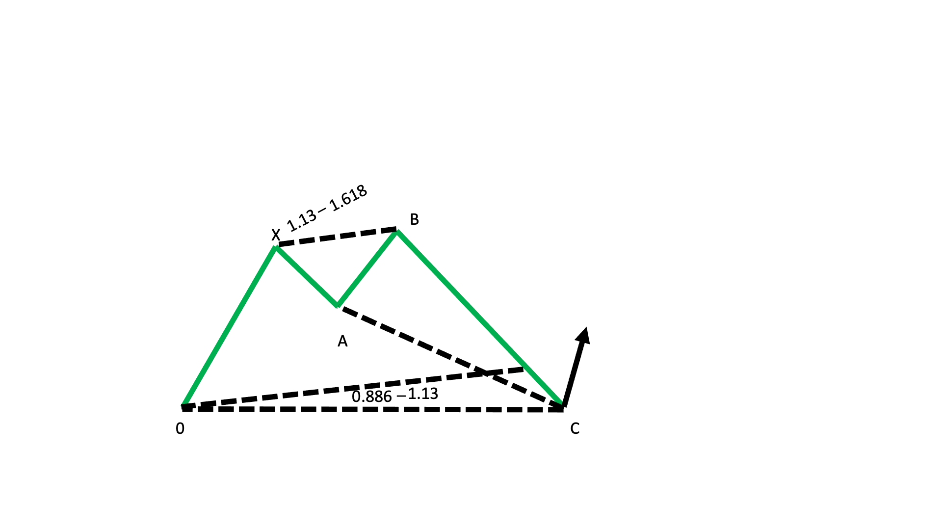 Harmonic Patterns: How To Trade The Shark Pattern - Pro Trading School