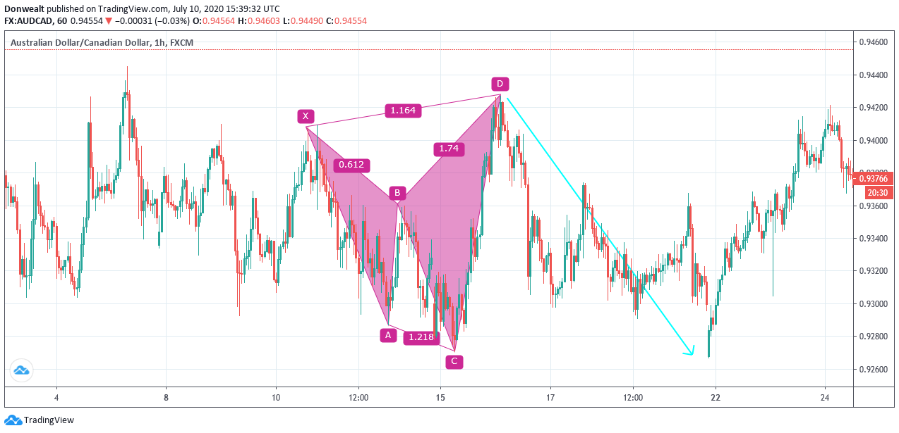 Harmonic Patterns: How To Trade The Shark Pattern - Pro Trading School