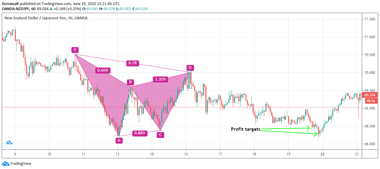 How to Trade the Gartley Pattern - Pro Trading School