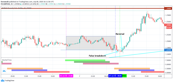 How To Trade The London Breakout Trading Strategy Like A Pro - Pro ...