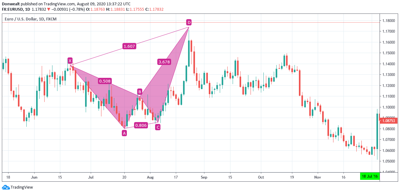 What Are The Types Of Technical Analysis? - Pro Trading School