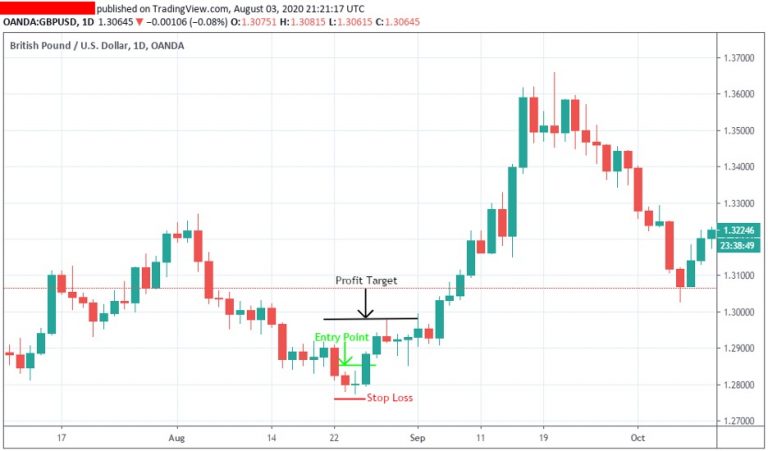 Best Price Action Trading Signals - Pro Trading School