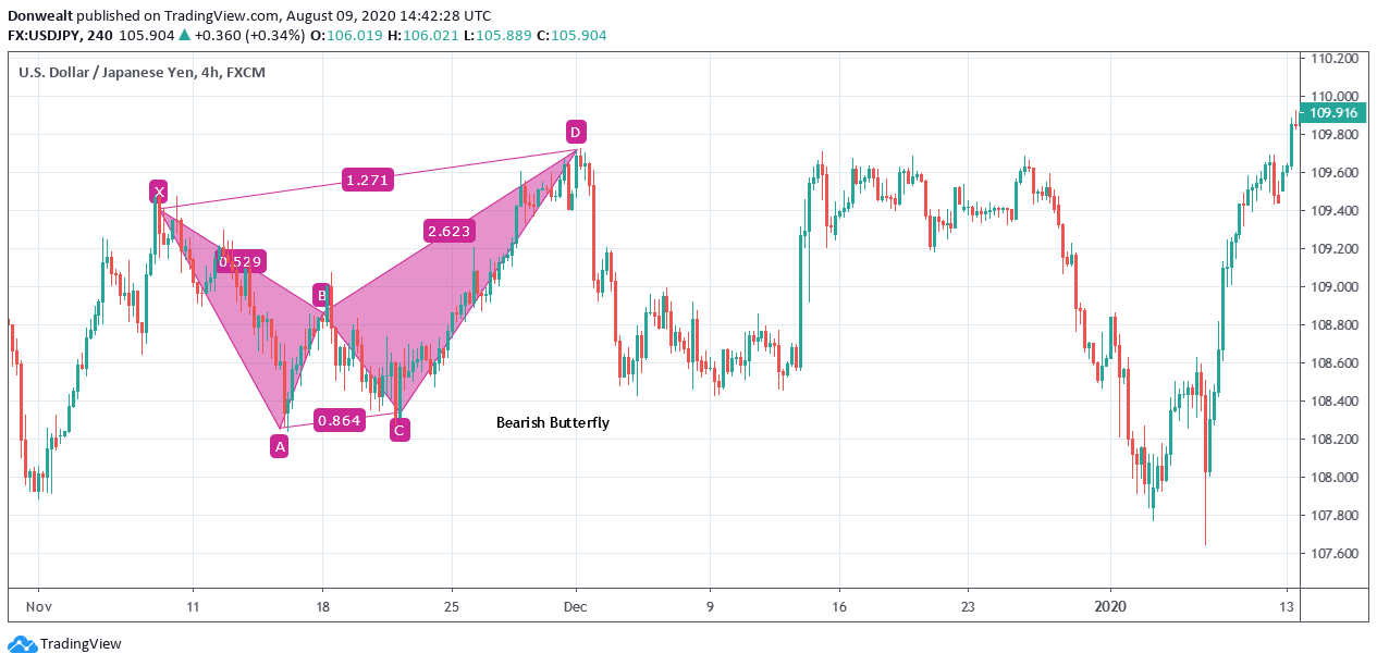 What Are The Types Of Technical Analysis? - Pro Trading School