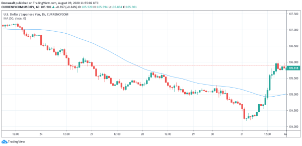 What Are The Types Of Technical Analysis? - Pro Trading School
