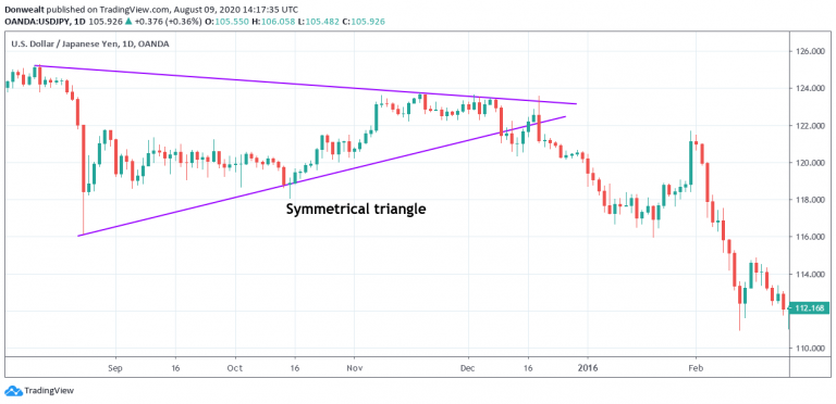 What Are The Types Of Technical Analysis? - Pro Trading School