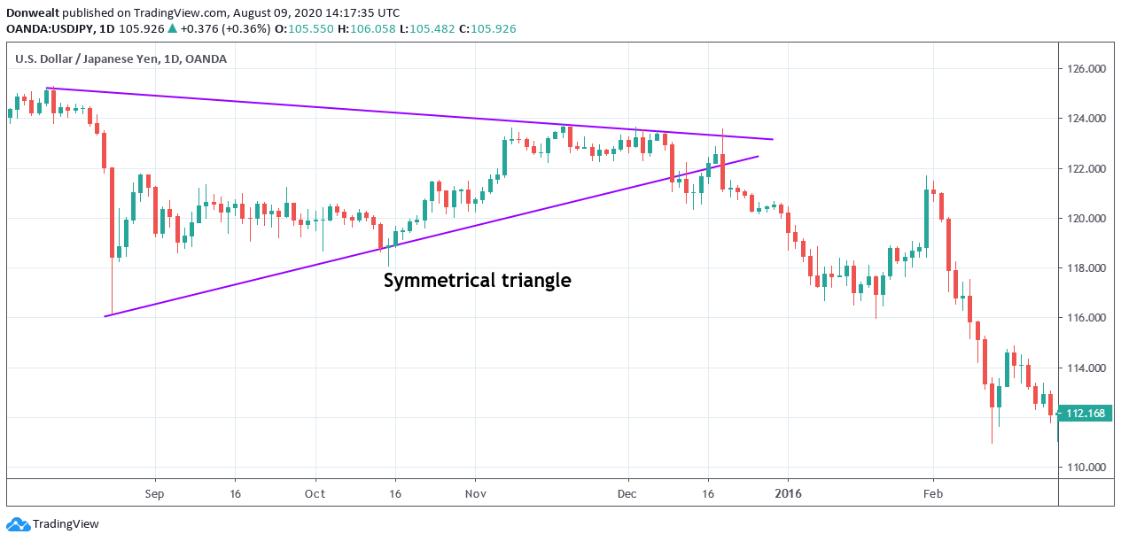 What Are The Types Of Technical Analysis? - Pro Trading School