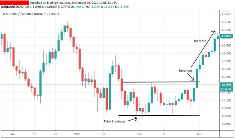 How Do You Confirm Breakout Trading ? - Pro Trading School