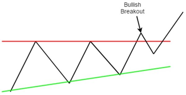 What is A breakout strategy ? - Pro Trading School