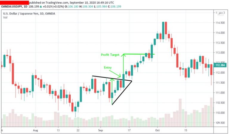 How Do You Trade Support And Resistance Breakout ? - Pro Trading School