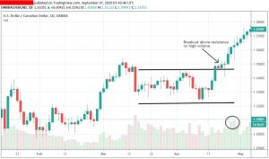 What is A breakout strategy ? - Pro Trading School