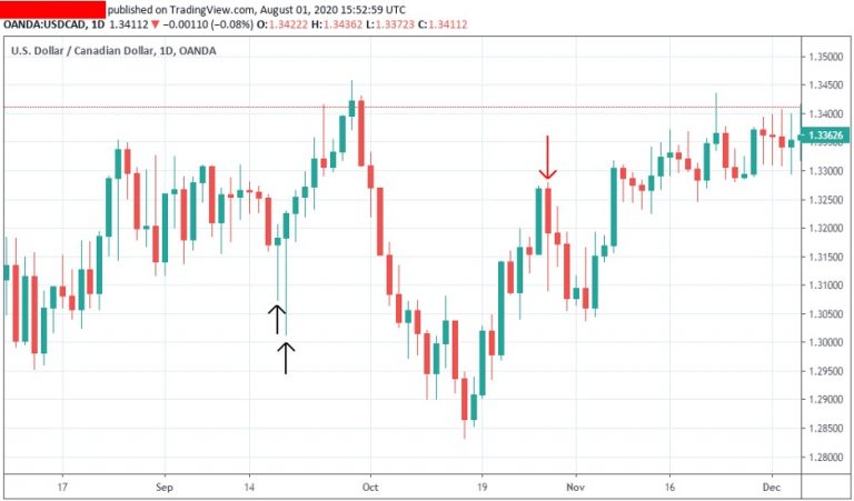How Do You Master Price Action Trading - Pro Trading School