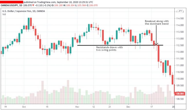 How Do You Trade Support And Resistance Breakout ? - Pro Trading School