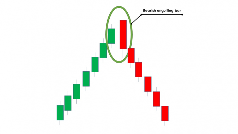How to trade the engulfing candlestick pattern - Pro Trading School