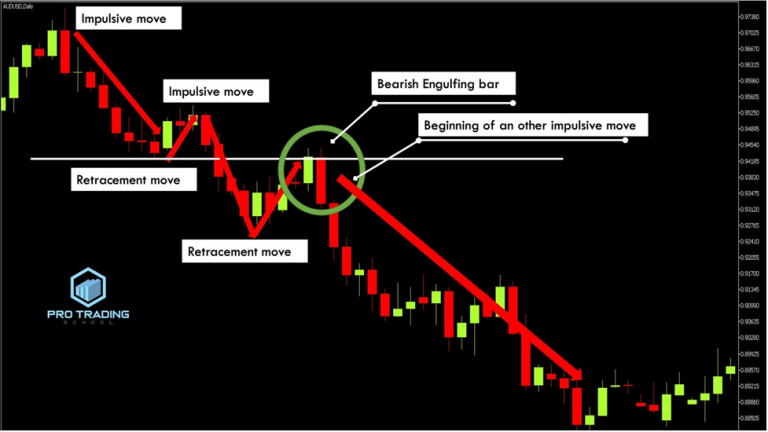 How to trade the engulfing candlestick pattern - Pro Trading School