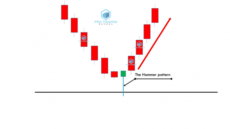 How to Trade the Hammer and Shooting Star Patterns? - Pro Trading School