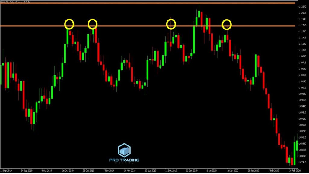 How to draw support and resistance levels - Pro Trading School