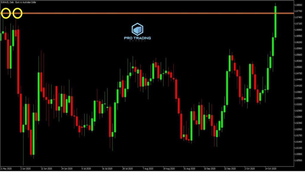 How to draw support and resistance levels - Pro Trading School