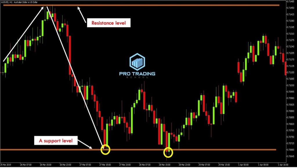 How to Identify Support and Resistance Levels: A Practical Lesson - Pro ...