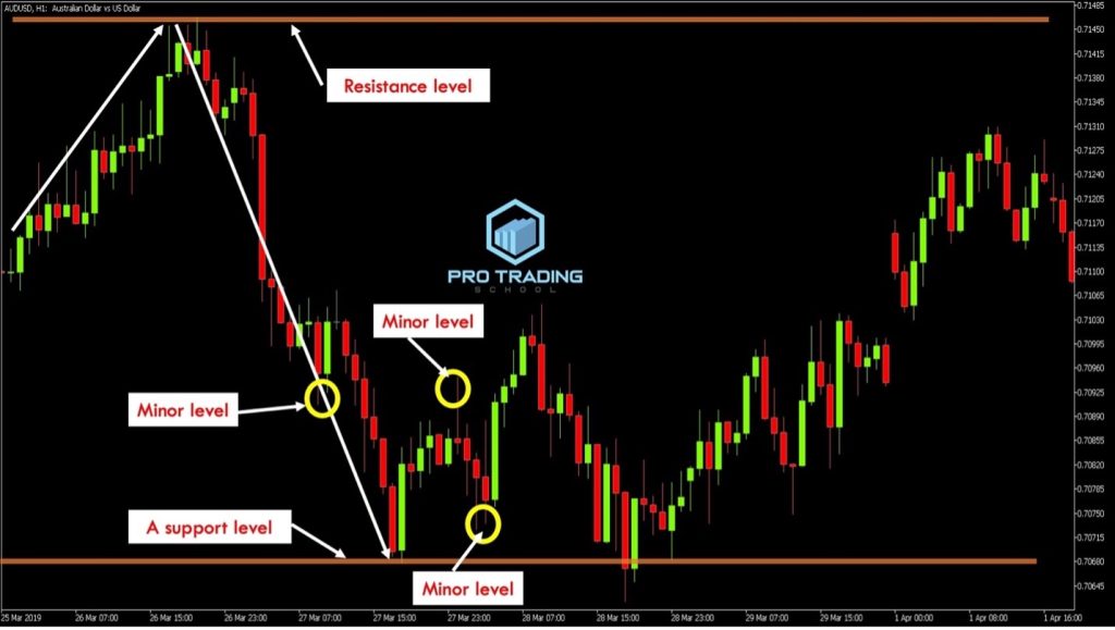 How to Identify Support and Resistance Levels: A Practical Lesson - Pro ...