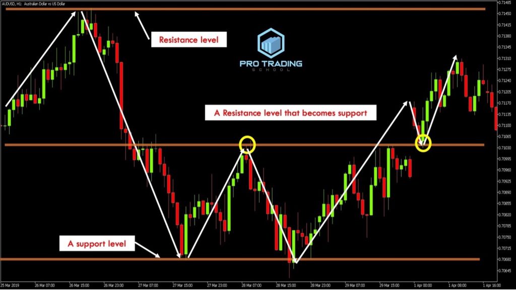 How to Identify Support and Resistance Levels: A Practical Lesson - Pro ...