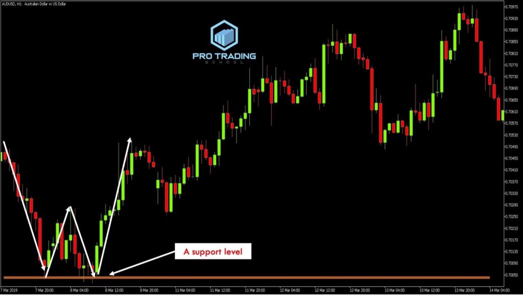 How to Identify Support and Resistance Levels: A Practical Lesson - Pro ...