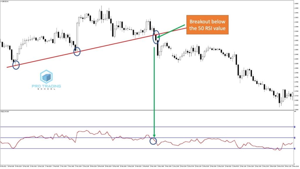 Trend Line Trading Strategies - Pro Trading School