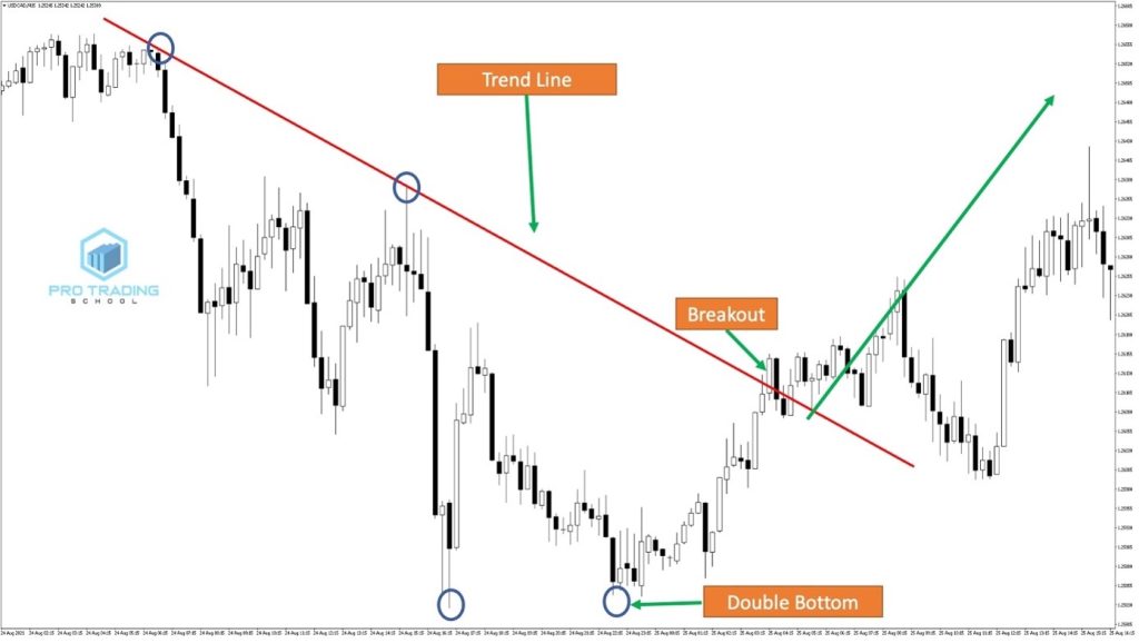 Trend Line Trading Strategies - Pro Trading School