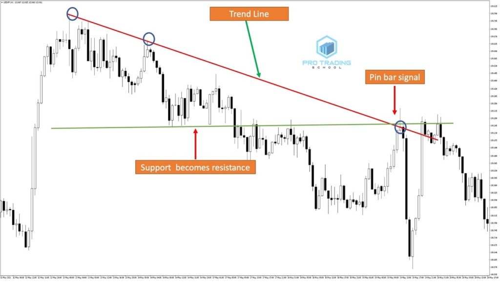 Trend Line Trading Strategies - Pro Trading School