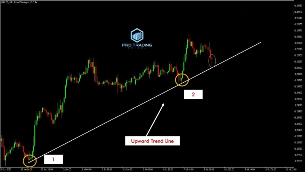 How To Draw Trend lines ? - Pro Trading School