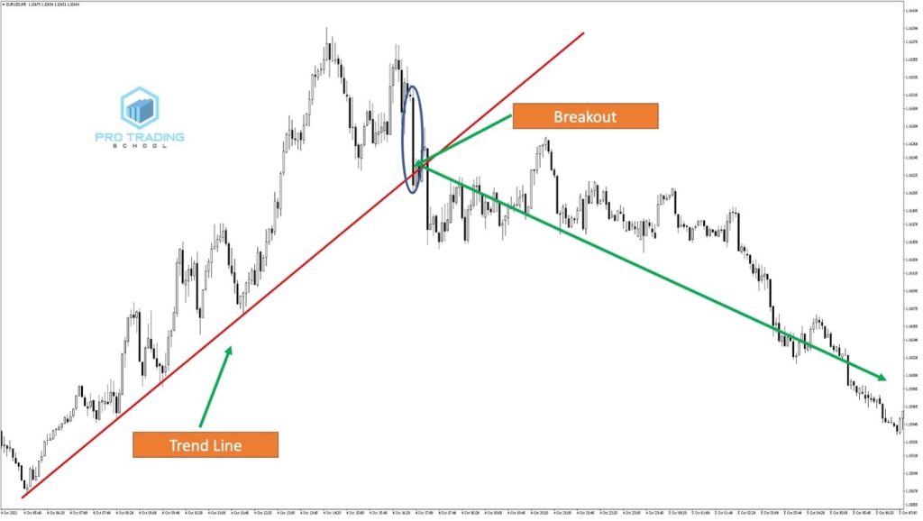 Trend Line Trading Strategies - Pro Trading School