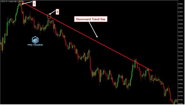 How To Draw Trend lines ? - Pro Trading School