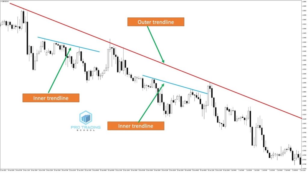 How To Draw Trend lines ? - Pro Trading School