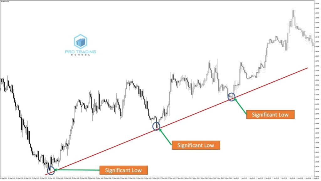 How To Draw Trend lines ? - Pro Trading School