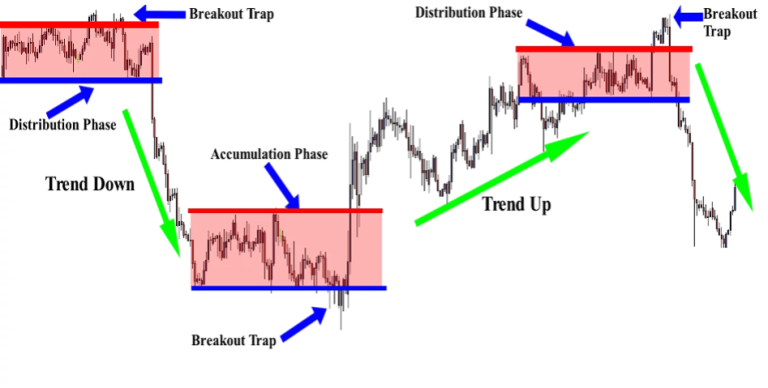 The Wyckoff Price Cycle Theory - Pro Trading School
