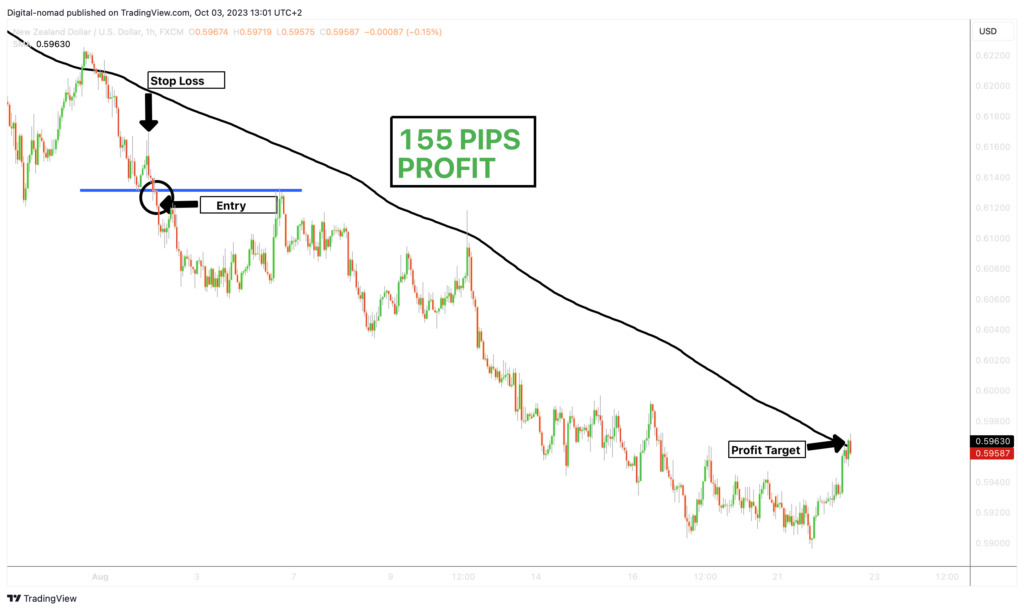 100-pips-trading-strategy - Pro Trading School